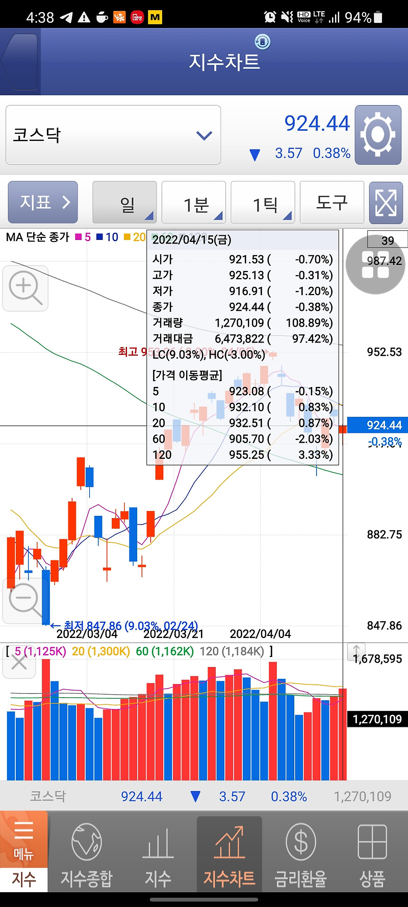이익 220415 하락 하락하락 -0.7 초반5분-4수정 원래