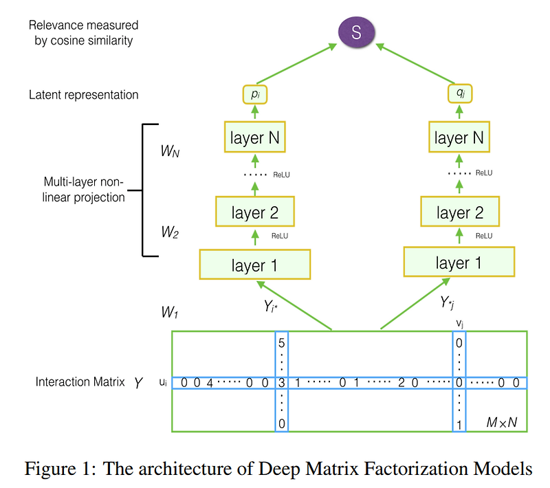 [추천] Deep Matrix Factorization Models for Recommender Systems