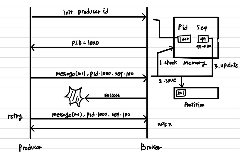Exactly Once Semantics