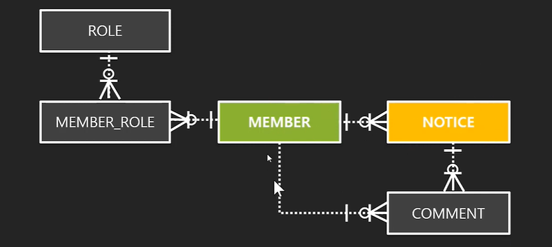 [JDBC] 4.JDBC 기본 코드 실습 — DQ