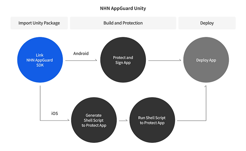 [참고] NHN AppGuard Unity에 SDK를 연동하면 어떤 이점이 있을까요?