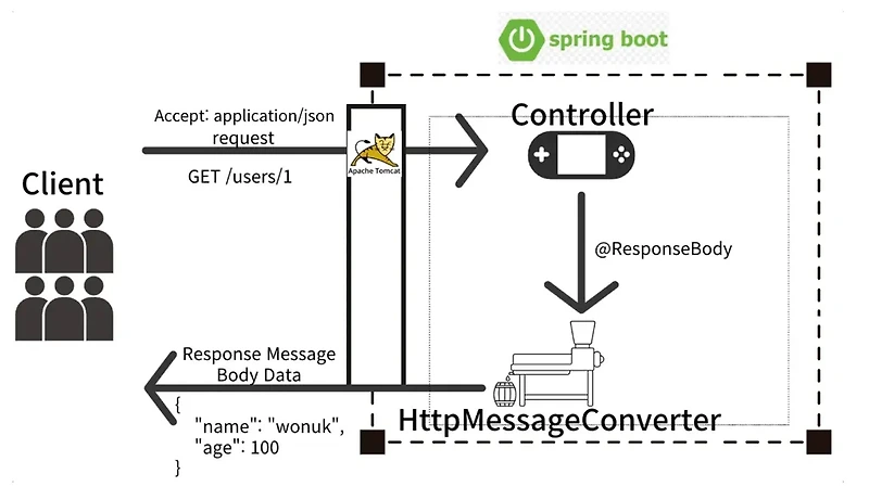 250221 - Java Spring 심화: Spring MVC의 데이터 변환과 처리 메커니즘(ArgumentResolver, ReturnValueHandler ...
