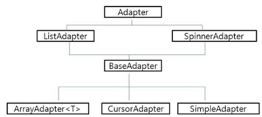[Android/JAVA] Adapter ..LayoutInflater.. ViewHolder 어렵다..