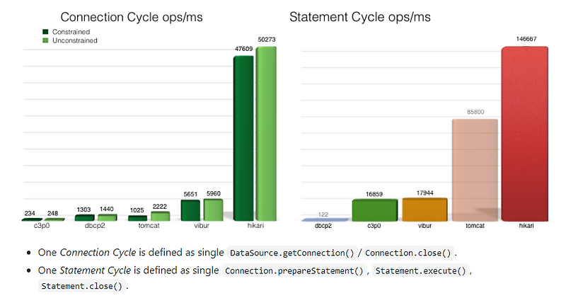 [Spring Boot] Hikari Connection Pool 설정