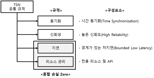 TSN(Time Sensitive Network)