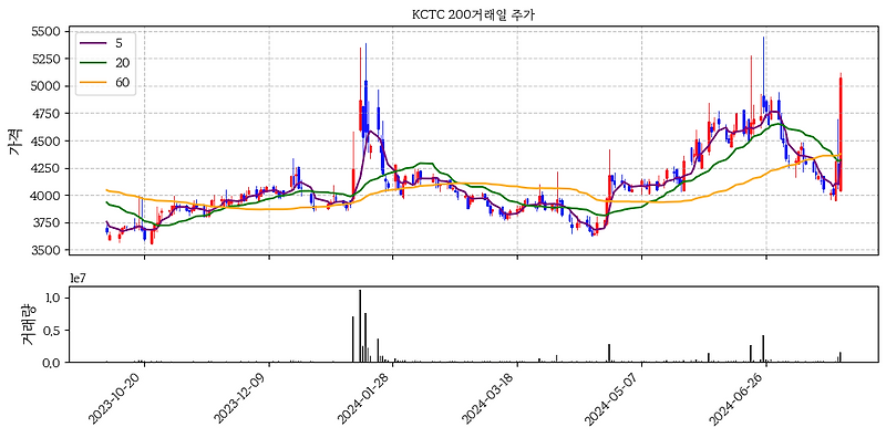 KCTC(009070) HOT 이슈 종목 분석 및 의견(2024-07-26)