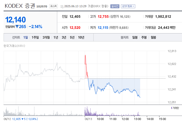 KODEX 증권 ETF 완전 정복 — 구성부터 전략, 수익률까지 :: Dividend
