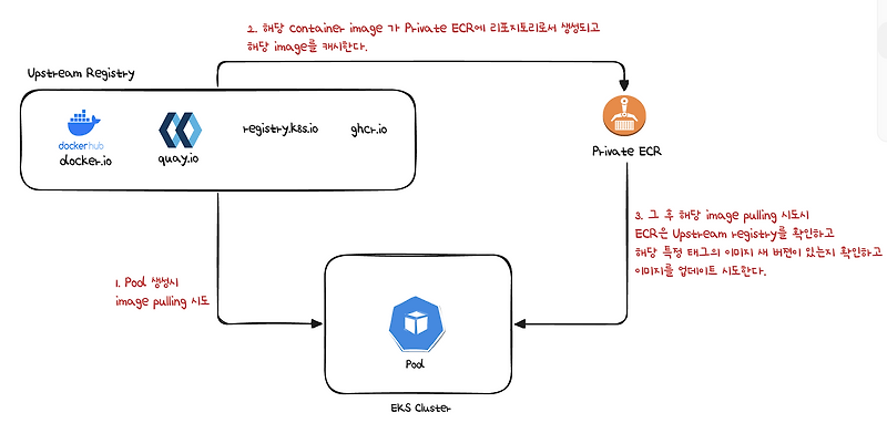 ECR Pull Through Cache를 써서 Private ECR에 Container Image 넣기