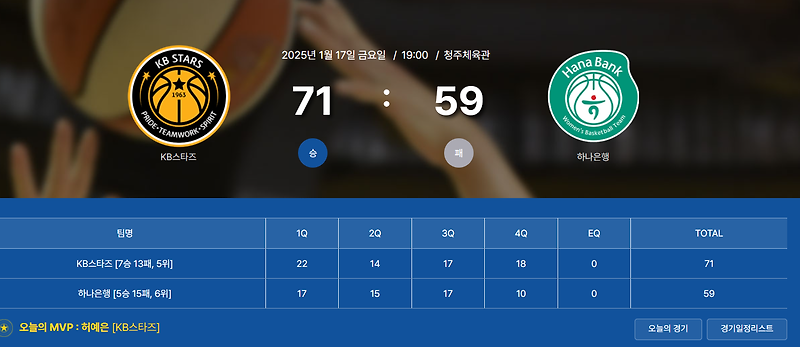 24-25시즌 01월17일 WKBL 4라운드 5경기 - 하나은행 vs KB스타즈 결과.팀전적.순위