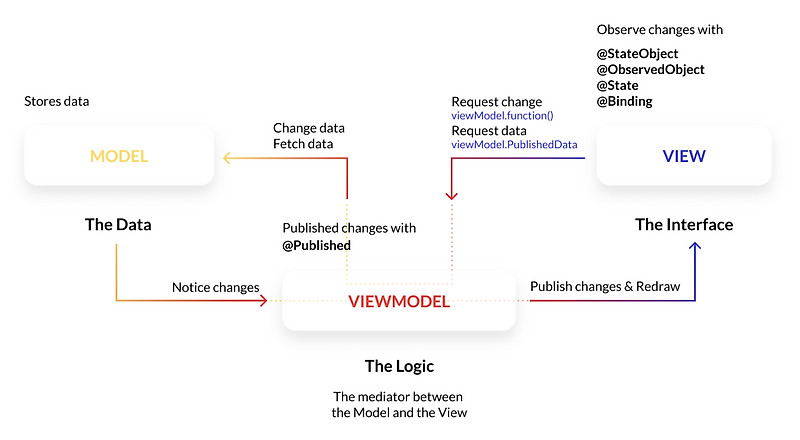 [Swift] MVVM : ViewModel