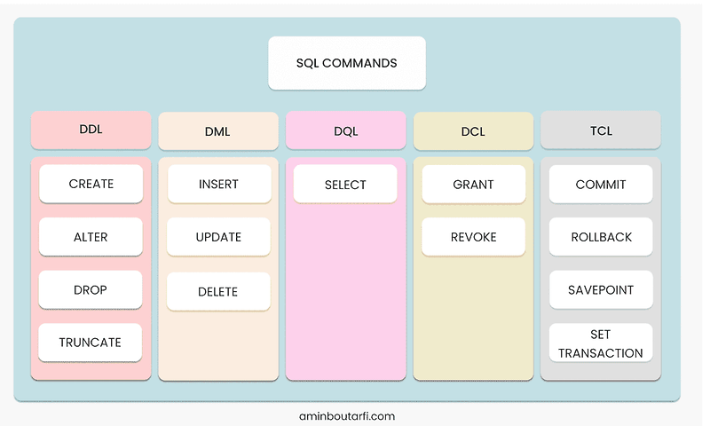 DDL/DML/DQL/DCL/TCL 표로 외워보기