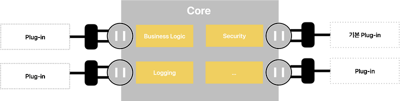 Plug-in Architecture(pf4j을 곁들인 예시)