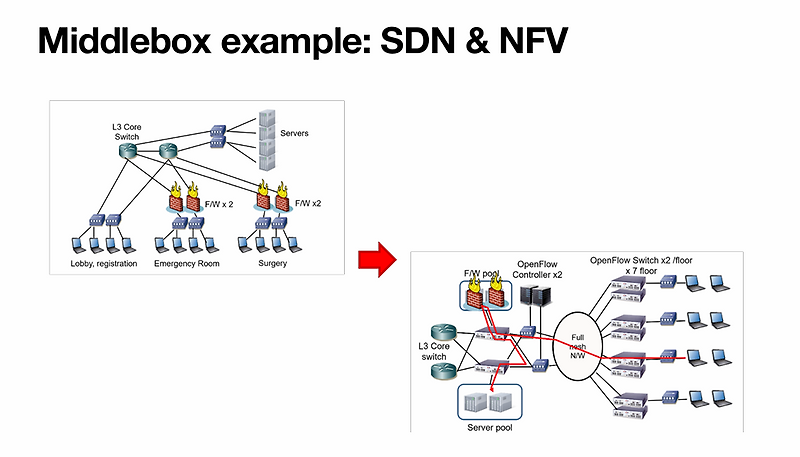 Computer Networks Lecture #4 -Generalized forwarding, SDN :: 개발 일지