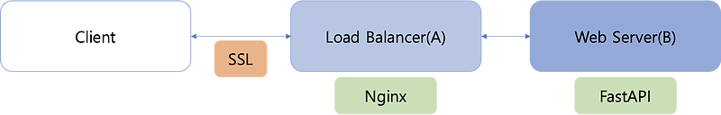 [웹개발] (2) Nginx로 Load Balancer + SSL 적용하기 — 끄적끄적