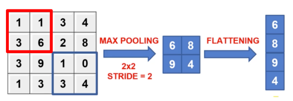 [Deep Learning] CNN Pooling