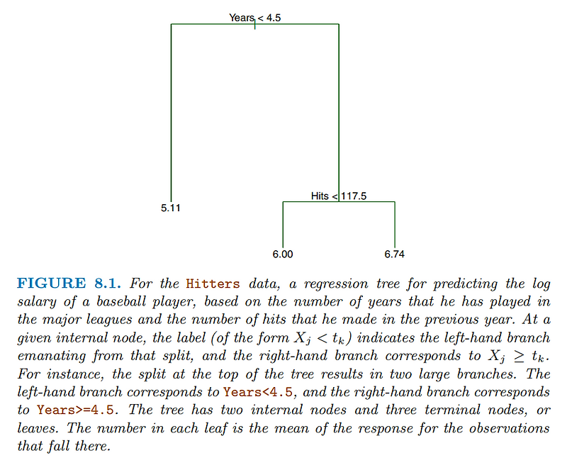 [ISLR] 8. Tree-Based Methods ( 진행중 )