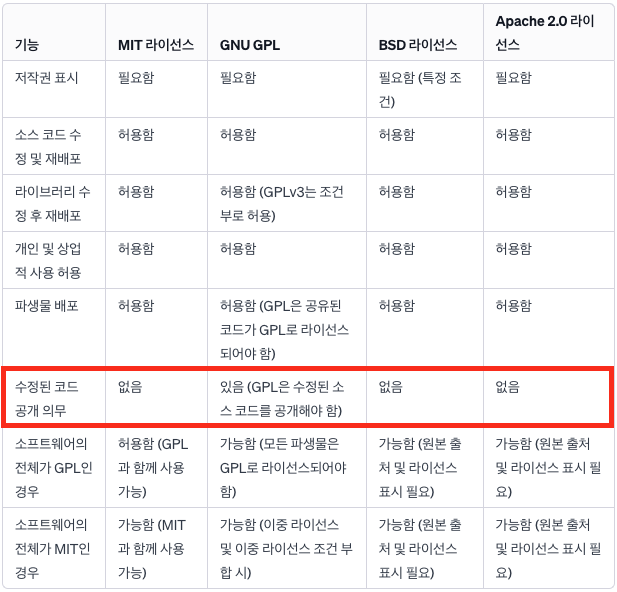 프로젝트 라이선스(License) 개념 및 비교 (MIT, GPL, BSD, Apache 2.0)