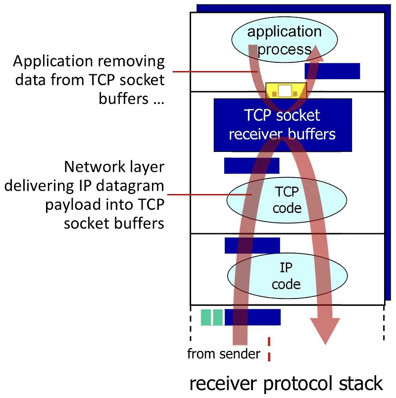 3-4-2. TCP : Connection-oriented transport(3)