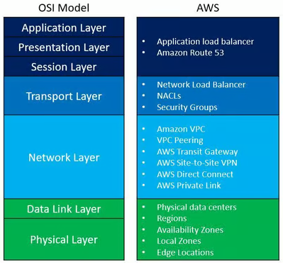 OSI 7 Layer와 AWS 인프라