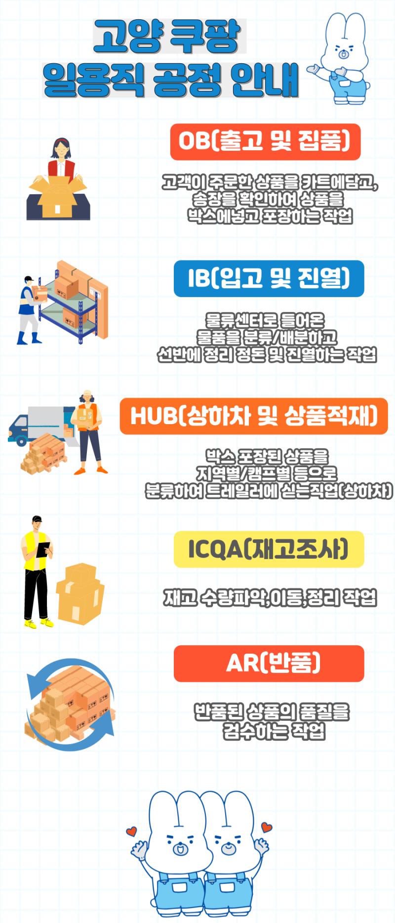 고양 쿠팡 단기 알바 2 _ 쿠팡 물류센터 입고(IB), 출고(OB), 허브(HUB), ICQA, 지게차 :: MMN