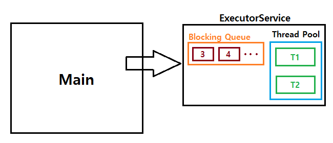 자바 동시성(Java Concurrent) - 2 (Executors) :: Dev History