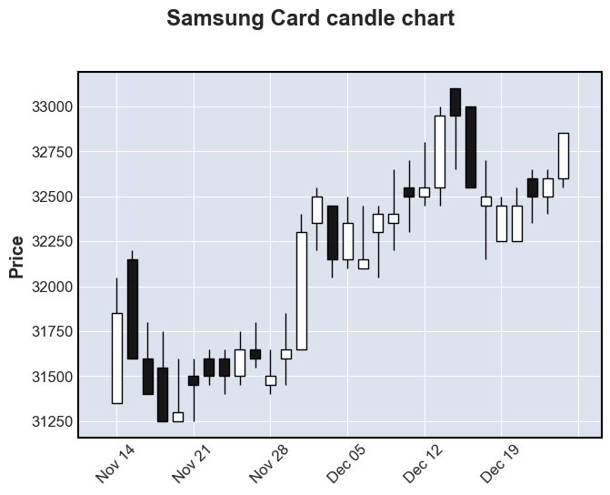 python 증권데이터 분석 - OHLC와 캔들차트 그리기