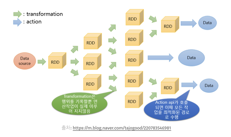 [Spark] RDD, Dataset, DataFrame의 차이