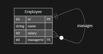 leetcode : 181. Employees Earning More Than Their Managers