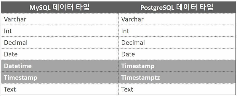 Debezium Source MySQL에서 JDBC Sink PostgreSQL 연동