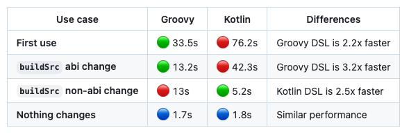 Koltin Gradle, Groovy Gradle 비교