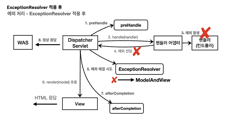 [Spring] ExceptionResolver