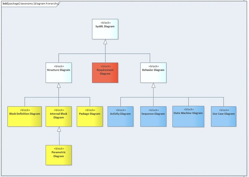 [SysML] #1. Understanding SysML Diagrams