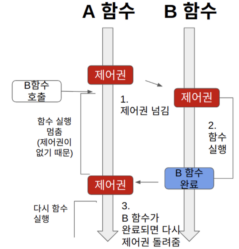 동기비동기 블로킹논블로킹 