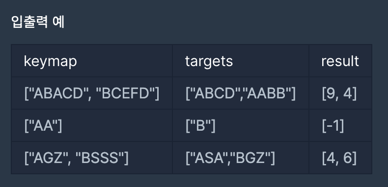 [프로그래머스][PYTHON] Lv. 1 둘만의 암호 — yeonnys' 개발일지
