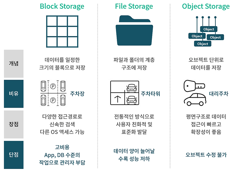 Storage ( Block, File, Object )