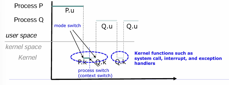 오퍼레이팅시스템 5주차 / Process Description and Control (2)