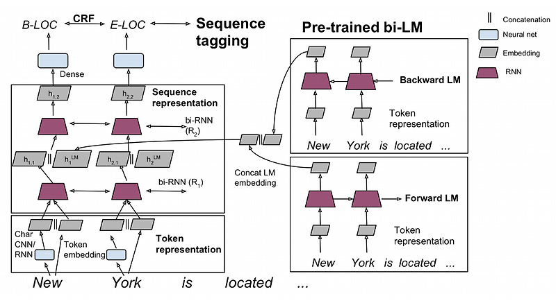 [NLP] ELMo, Contextual Word Representation