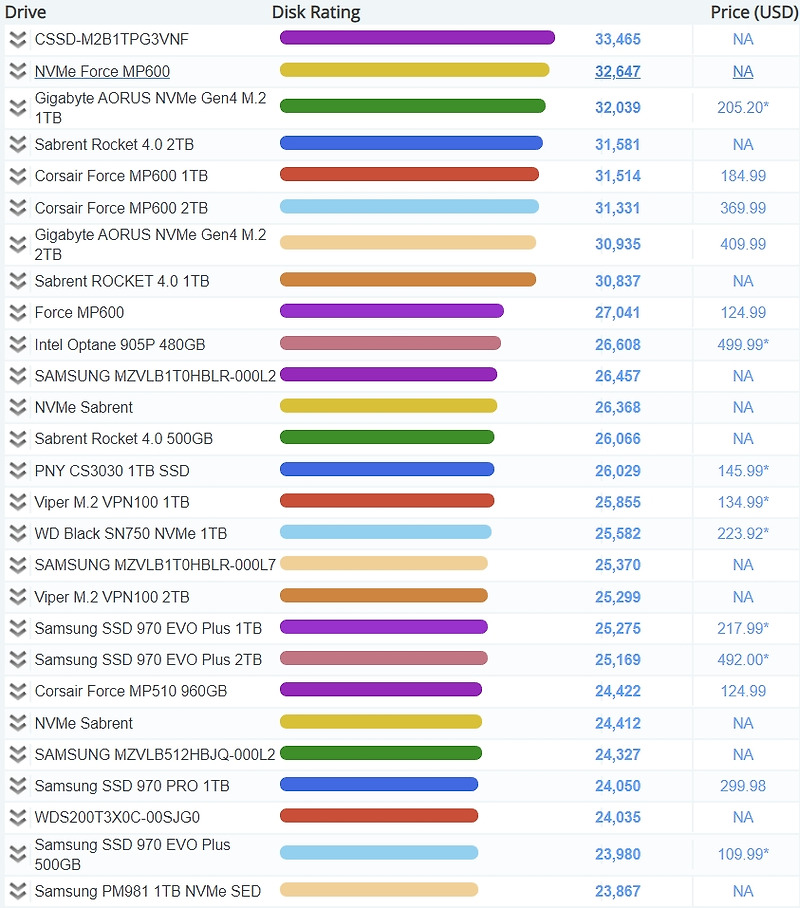[SSD] 12월 SSD Ranking 속도가 빠르면 좋지!!