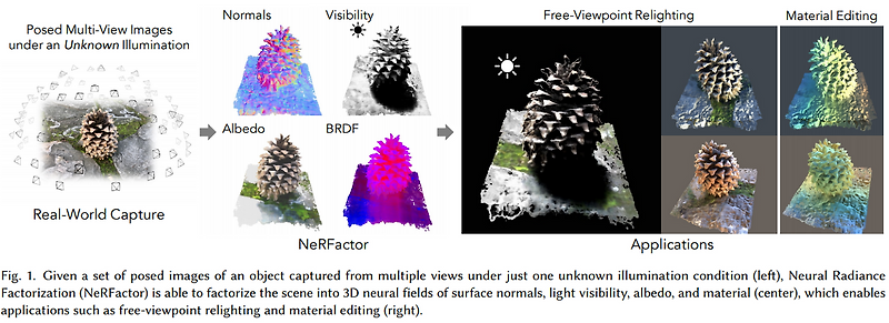 NeRFactor: Neural Factorization of Shape and Reflectance under an Unknown Illumination (TOG 2021)