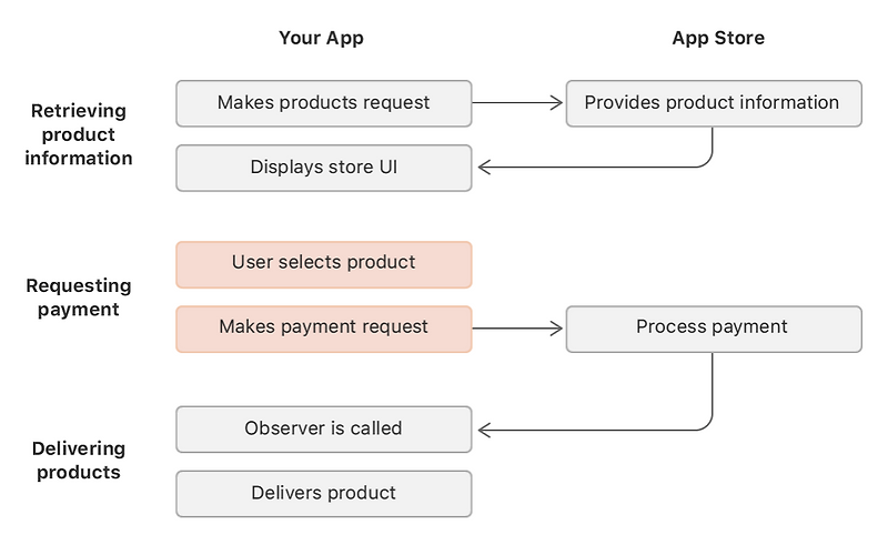 [ IAP ] 4. Purchases