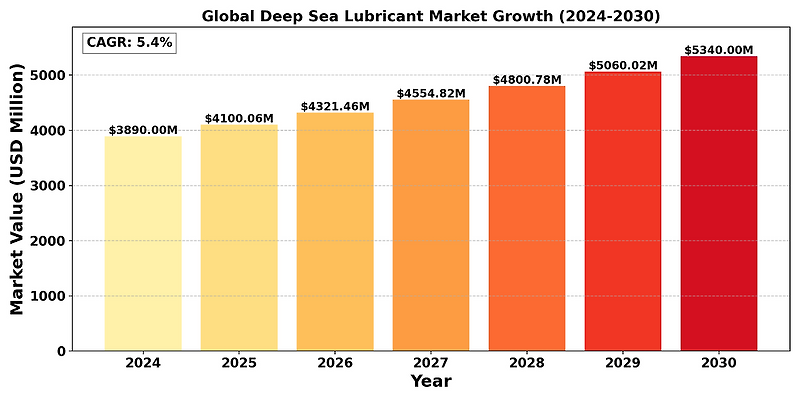 Deep Sea Lubricant Market, Global Outlook and Forecast 2024-2030