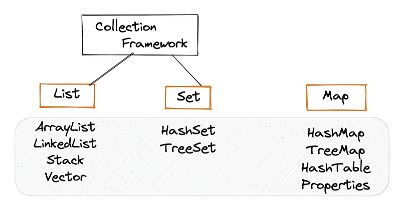 [JAVA]Collection Framework_List