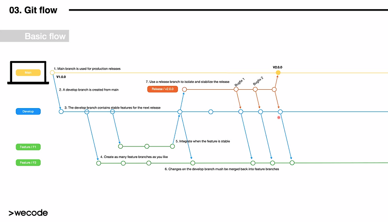 TIL.81 Git Flow