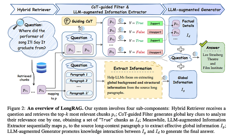 LongRAG: A Dual-Perspective Retrieval-Augmented Generation Paradigm for Long-Context Question ...