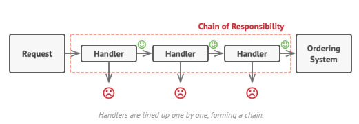 [Behavioral Pattern] - Chain Of Responsibility