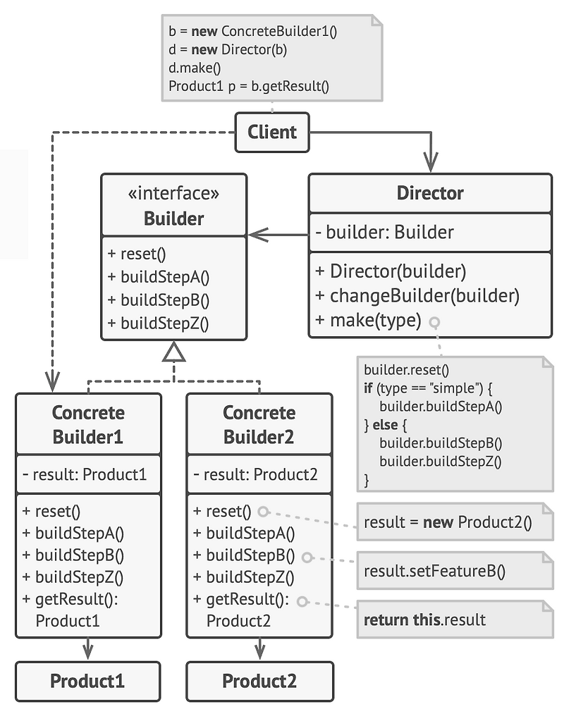 Unity로 이해하는 빌더 패턴