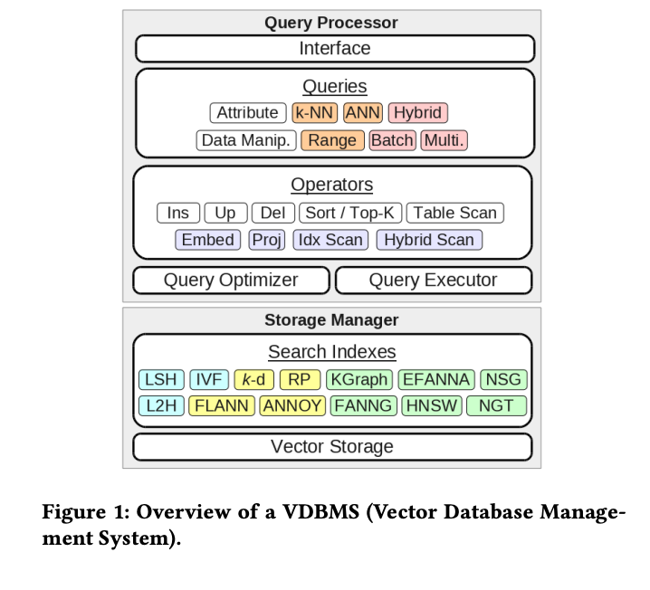 Vector Database Management Techniques and Systems
