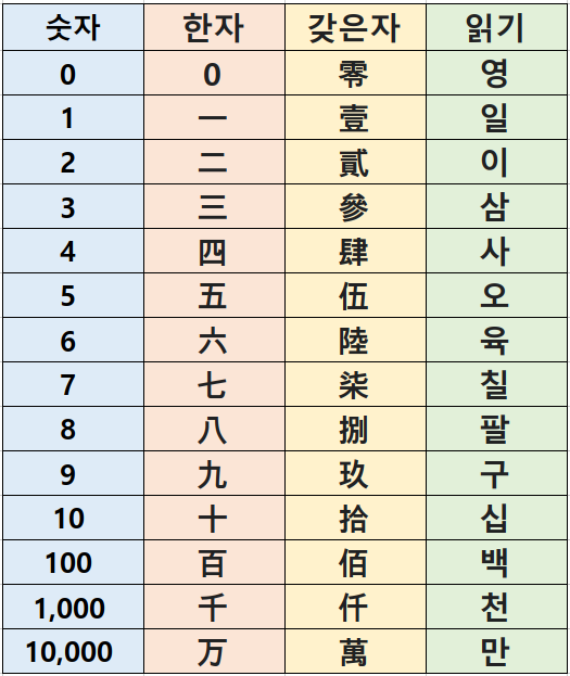 [한자 숫자] 한문 수 표현 알아보기(갖은자)