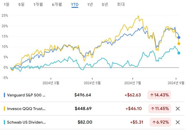 내가 좋아하는 ETF 3인방, 올해 성과 점검+5년