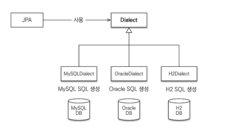 [JPA] 데이터베이스 방언, Dialect